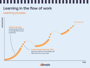 How to Enable Learning in the Flow of Work (+Benefits)