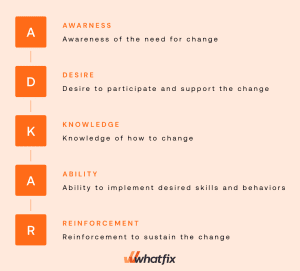 What Is the ADKAR Model for Change Management? (2024)