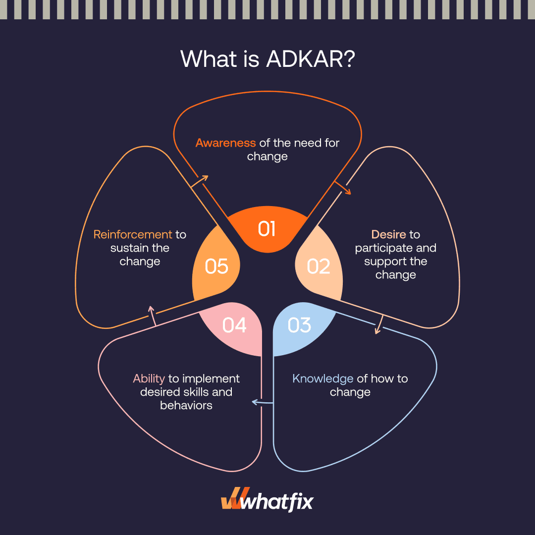 ADKAR Model: What Is It and How To Use It?