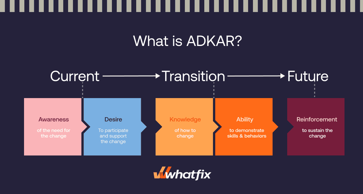 ADKAR Model: What Is It and How To Use It?