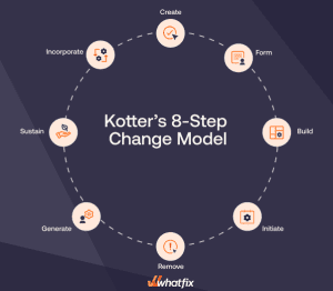 Kotter’s 8-Step Change Model (+Advantages & Disadvantages)