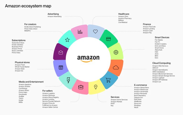 What Is a Digital Ecosystem? Benefits, Examples, Types