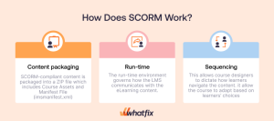 What Is SCORM? Benefits, How It Works, Compliance