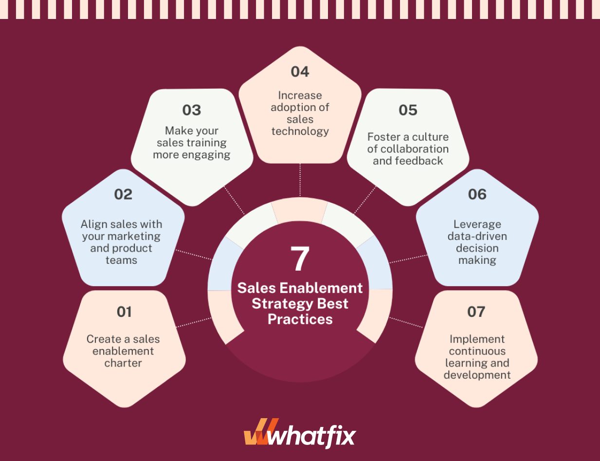 How to Build a Sales Enablement Strategy (+Best Practices) - Whatfix