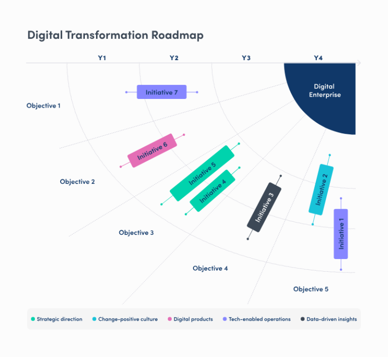 How to Deploy Your Digital Transformation Roadmap