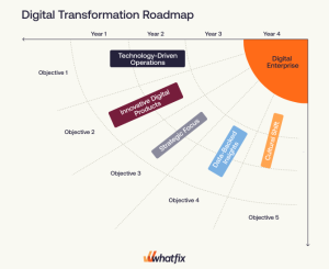 How to Deploy Your Digital Transformation Roadmap