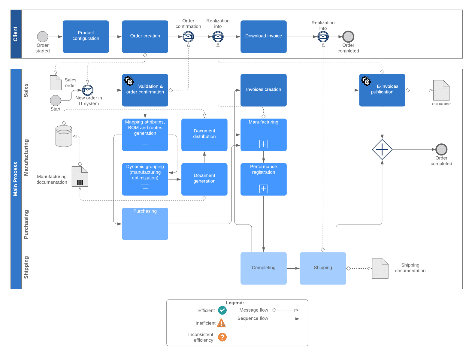 What Is Process Documentation Benefits Examples Tools 2024 
