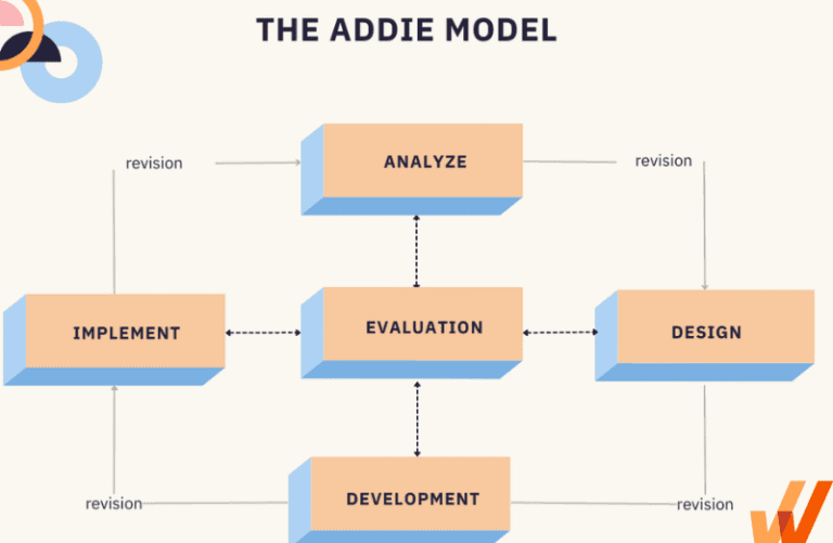 What Is the ADDIE Model for Instructional Design? (2023)