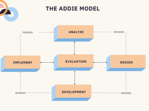 ADDIE Model: 5 Stages of Instructional Design (2025)