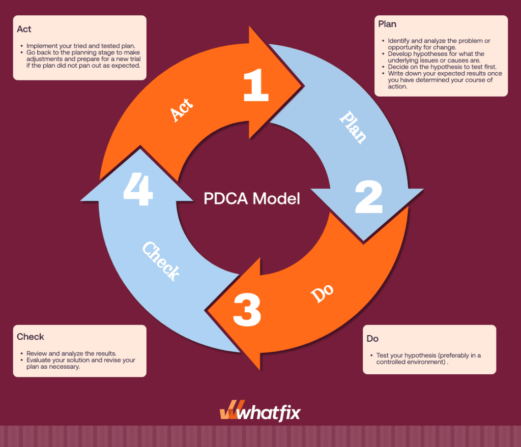 14 Best Process Improvement Methodologies (2024) | Whatfix