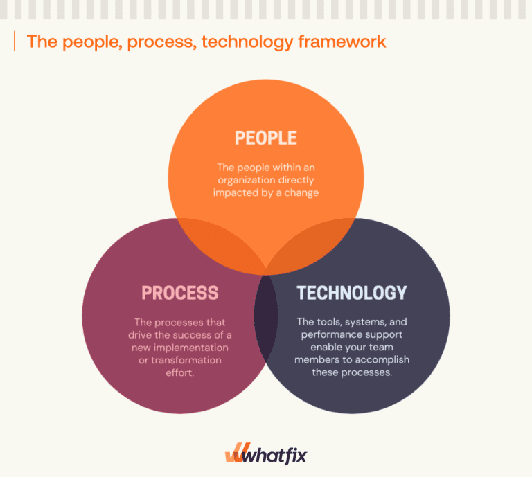 14 Best Process Improvement Methodologies (2024) | Whatfix