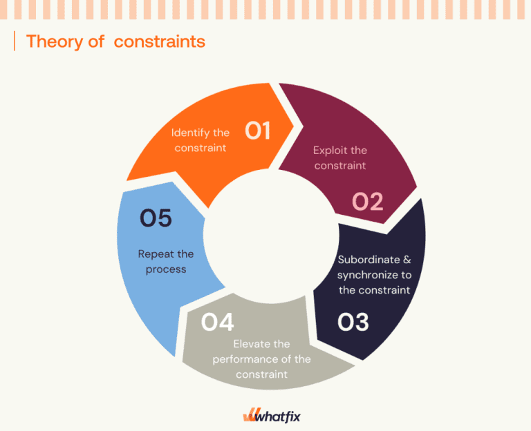 14 Best Process Improvement Methodologies (2024) | Whatfix