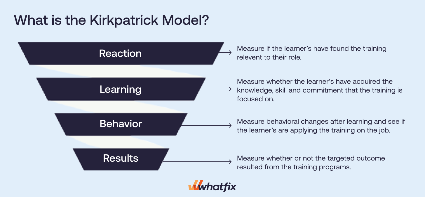 Kirkpatrick Model: Four Levels of Training Evaluation