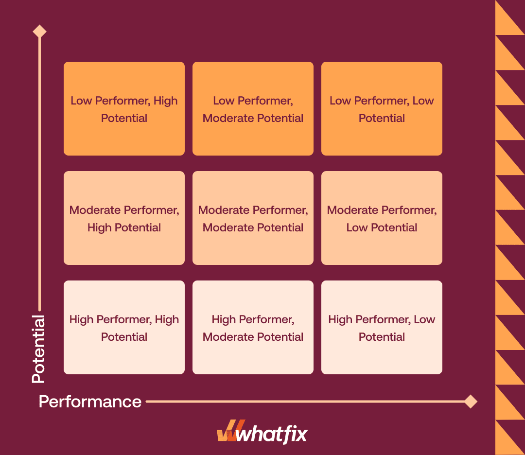 The 9-Box Grid: Benefits & Limitations in 2023 (+Template) | Whatfix