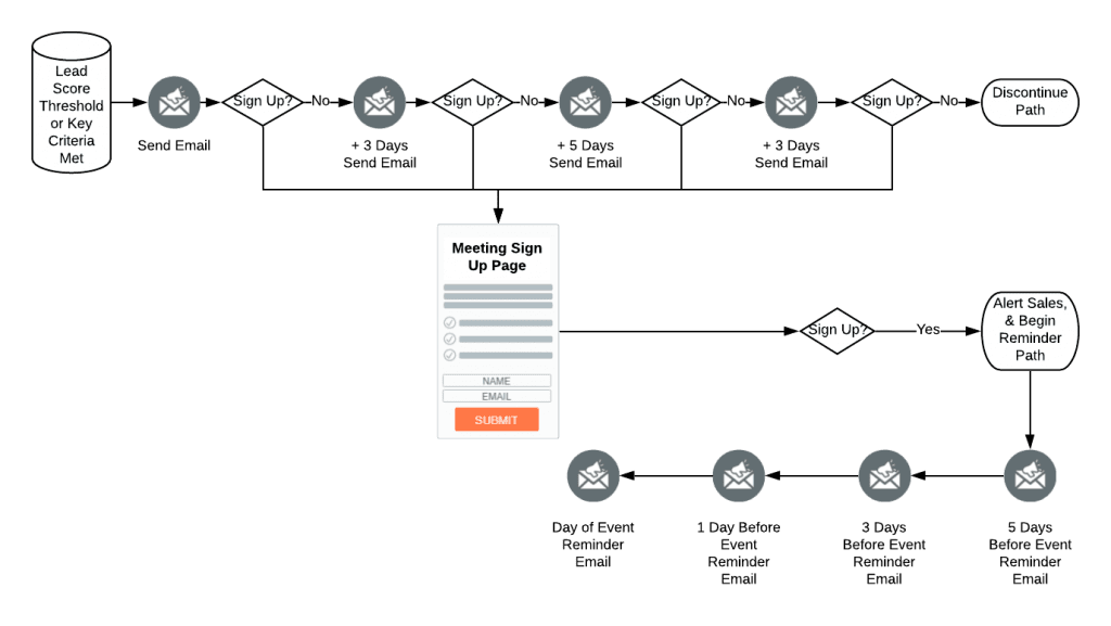 7 Types Of CRM Workflow Automations 2023 Whatfix