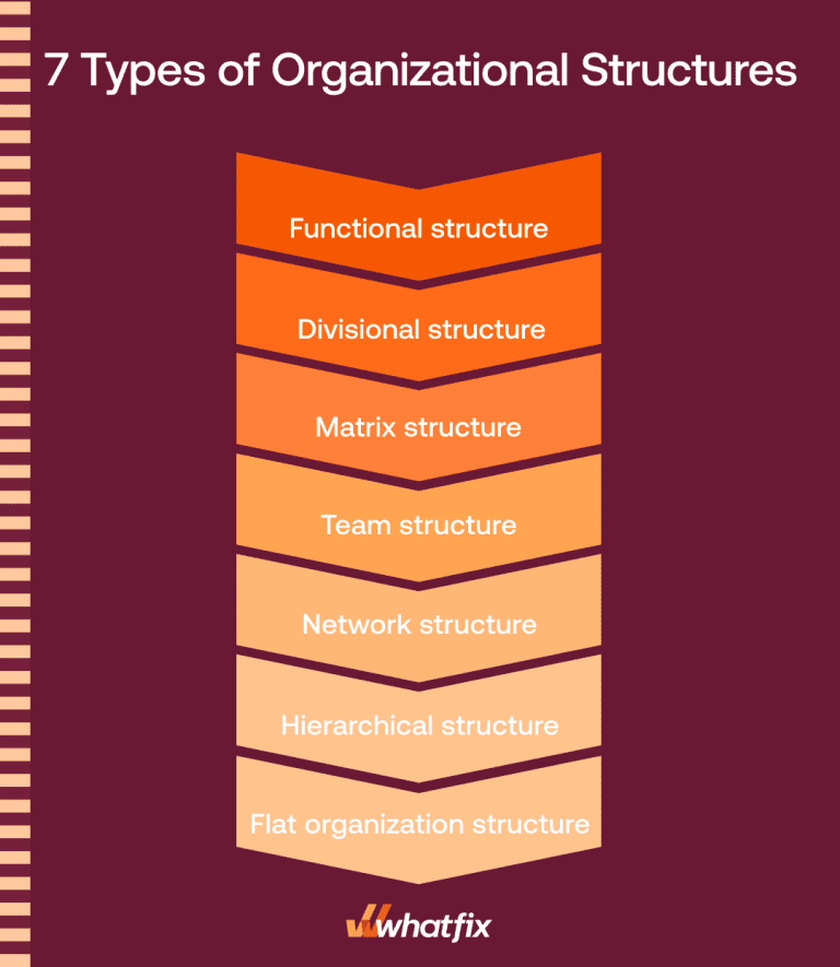 7 Types of Organizational Structures +Examples, Key Elements - Whatfix