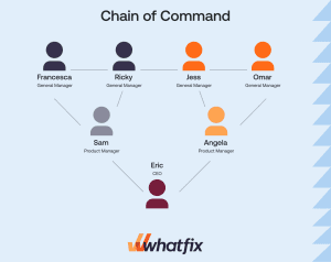 7 Types of Organizational Structures +Examples, Key Elements - Whatfix
