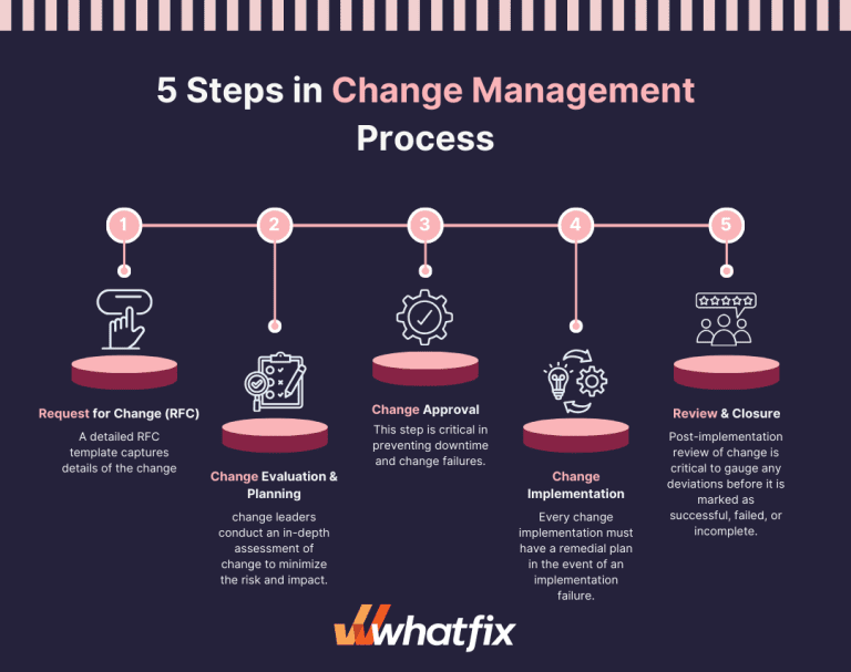 What Is IT Change Management? Benefits, Types
