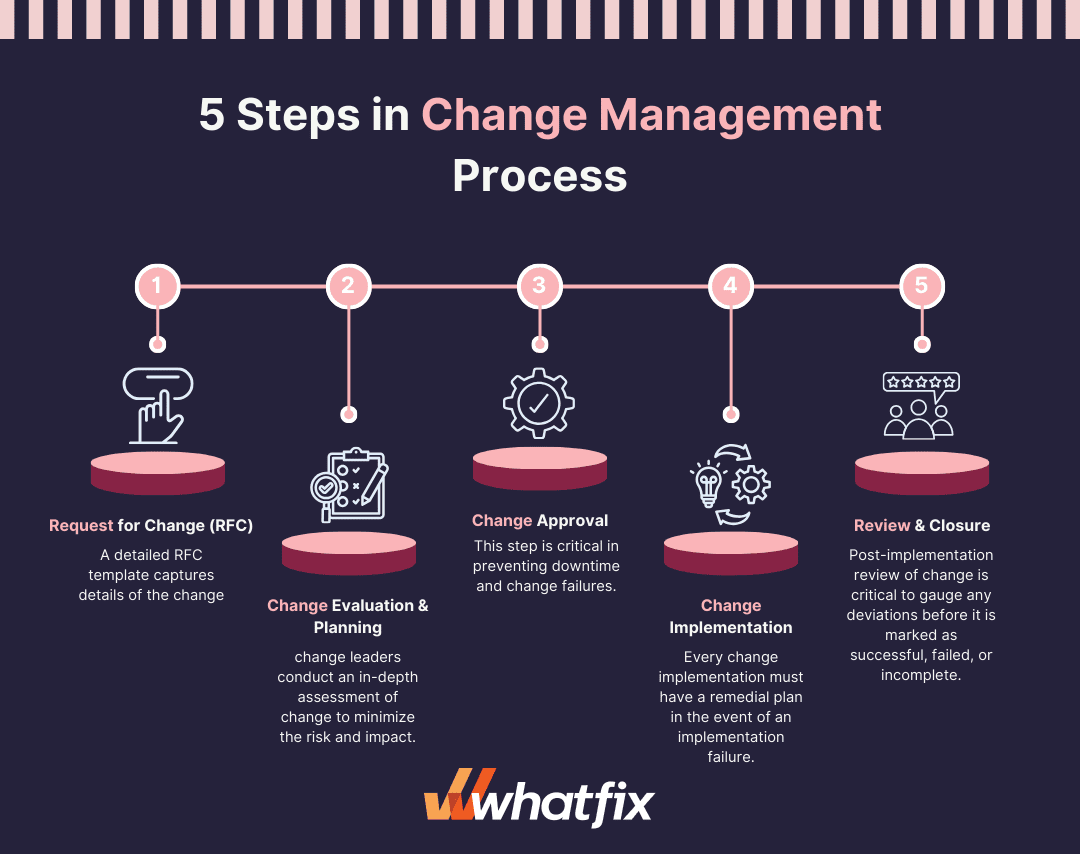 What Is IT Change Management? Benefits, Types