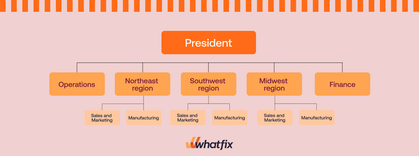 7 Types of Organizational Structures +Examples - Whatfix