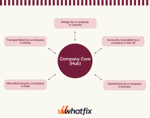 7 Types of Organizational Structures +Examples - Whatfix