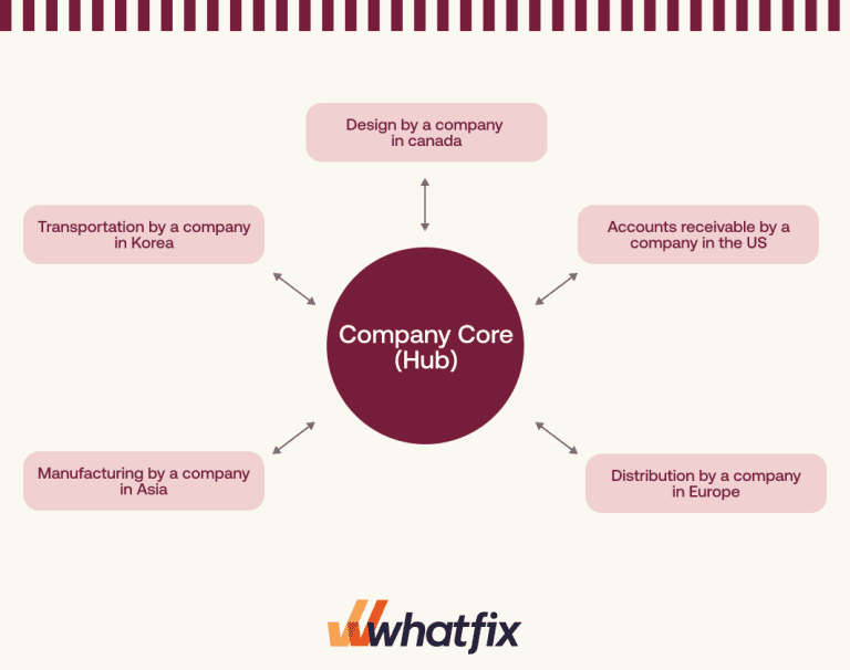7 Types of Organizational Structures +Examples - Whatfix