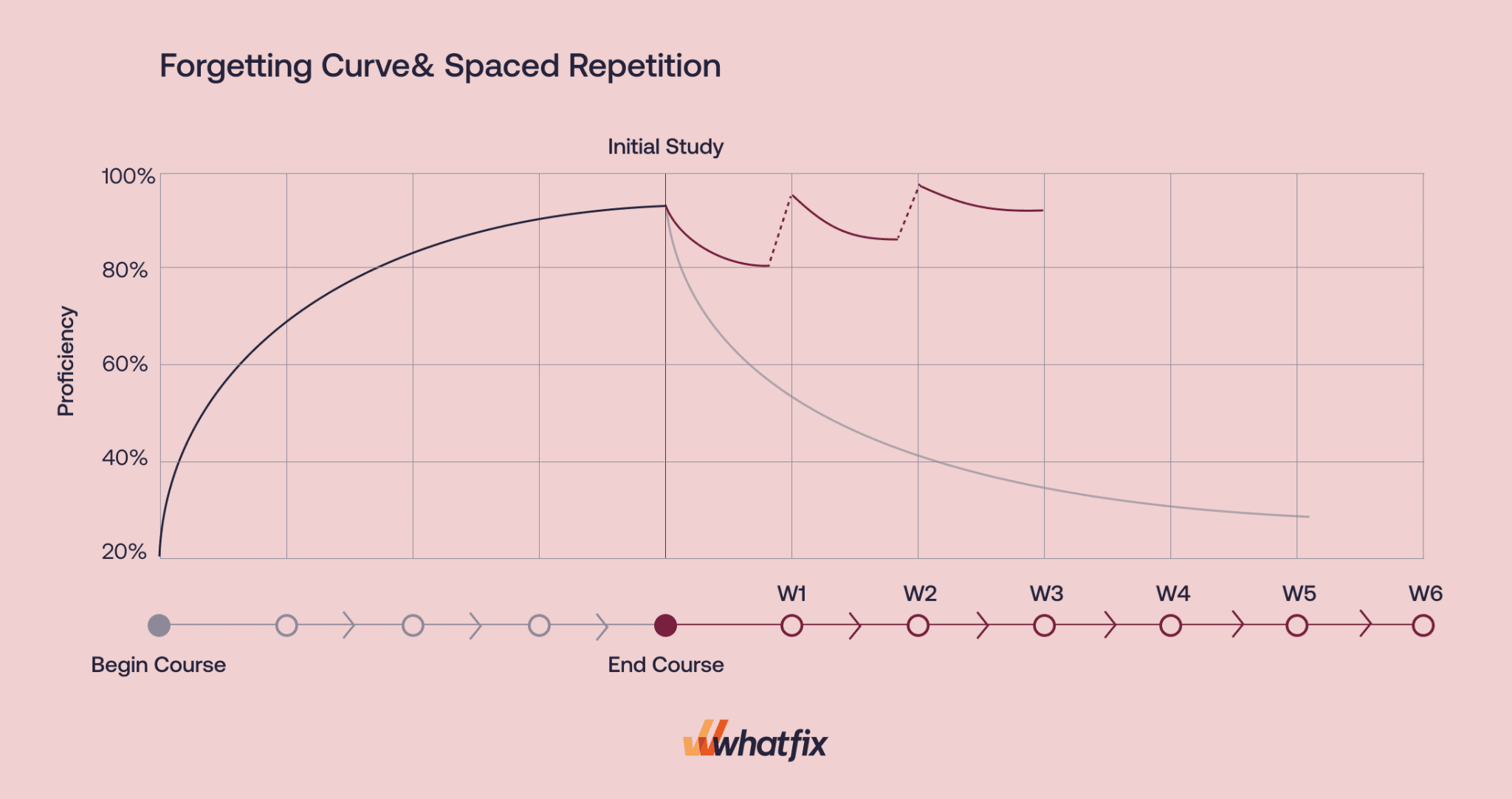 What Is Spaced Learning? Benefits & Implementation Guide