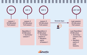 The Spaced Learning Effect: Phases, Benefits