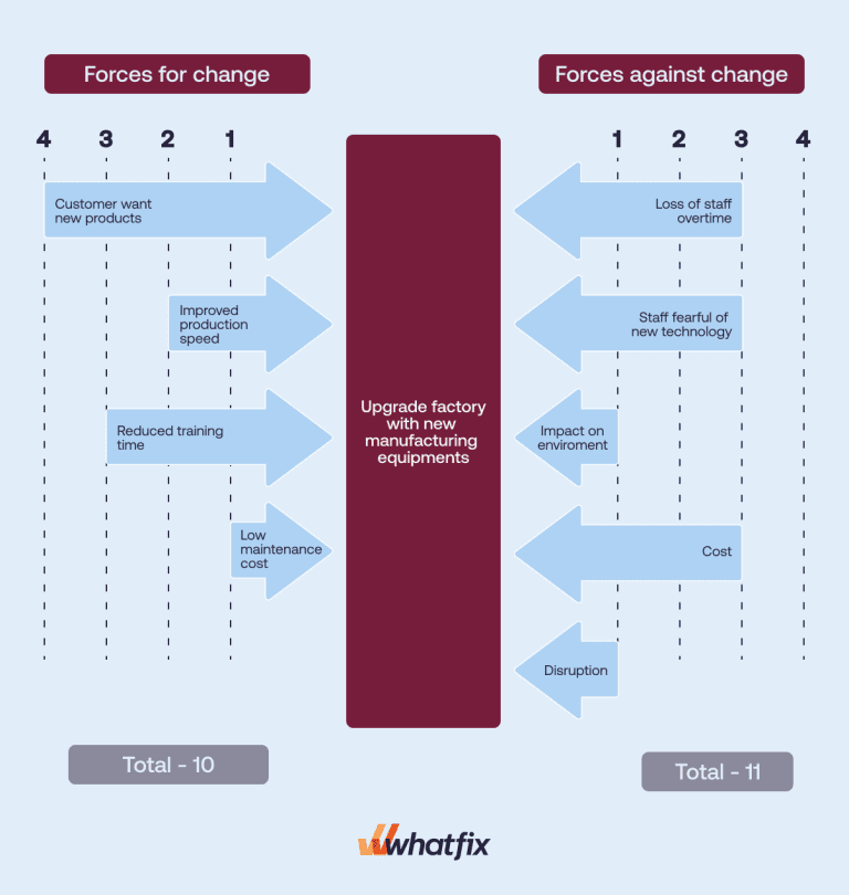 How to Conduct a Force Field Analysis (Free Tool & Template)