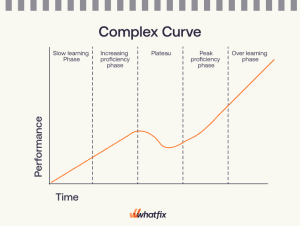 Learning Curve Theory: Types, Formula, Examples (2025)