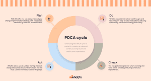 What Is the Plan-Do-Check-Act (PDCA) Cycle? +Examples