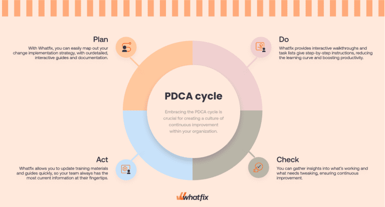 What Is the Plan-Do-Check-Act (PDCA) Cycle? +Examples