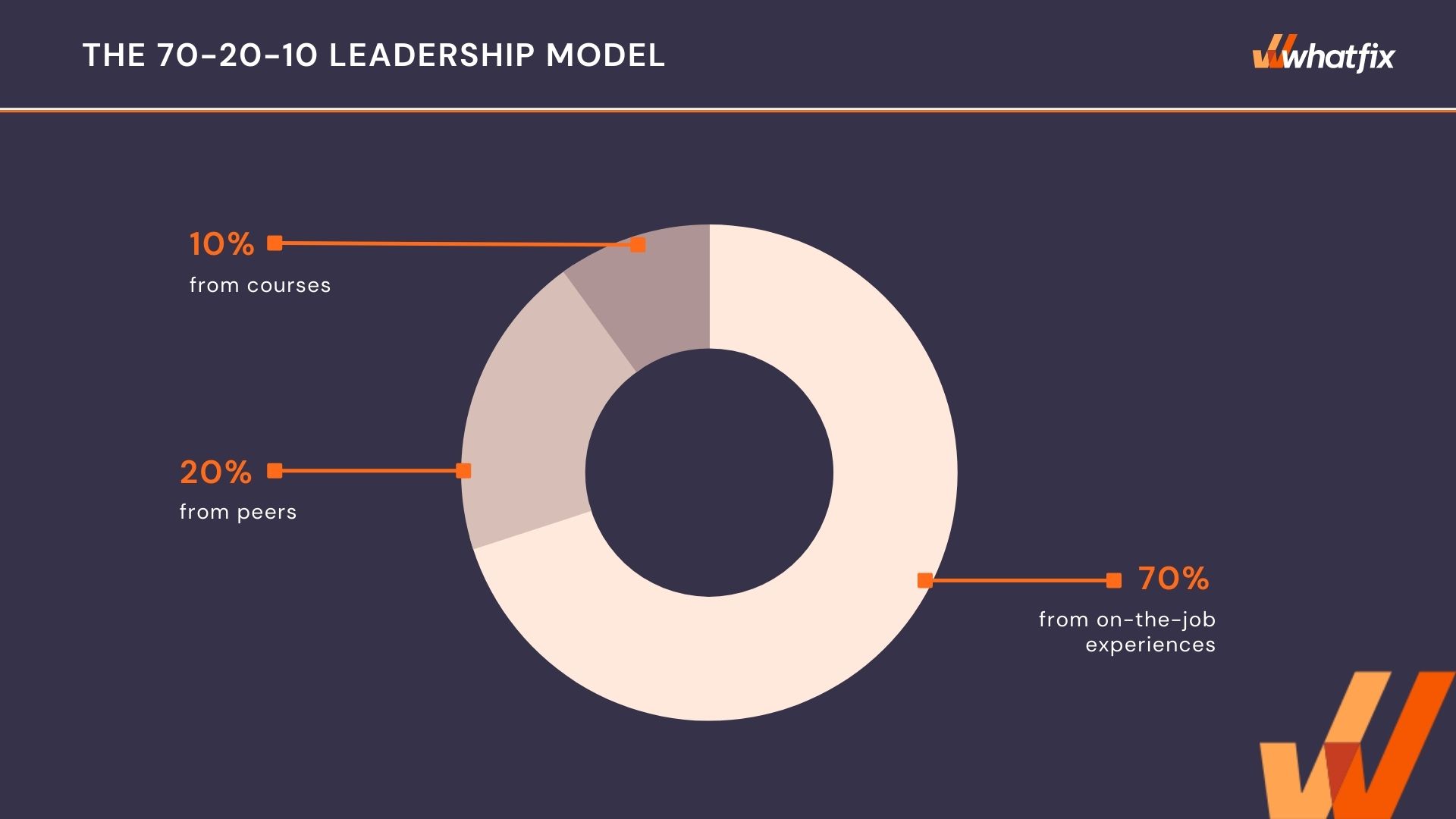 The 70 20 10 Model For Corporate L D Template Whatfix The 70 20 10 Model For Corporate L D Template Whatfix
