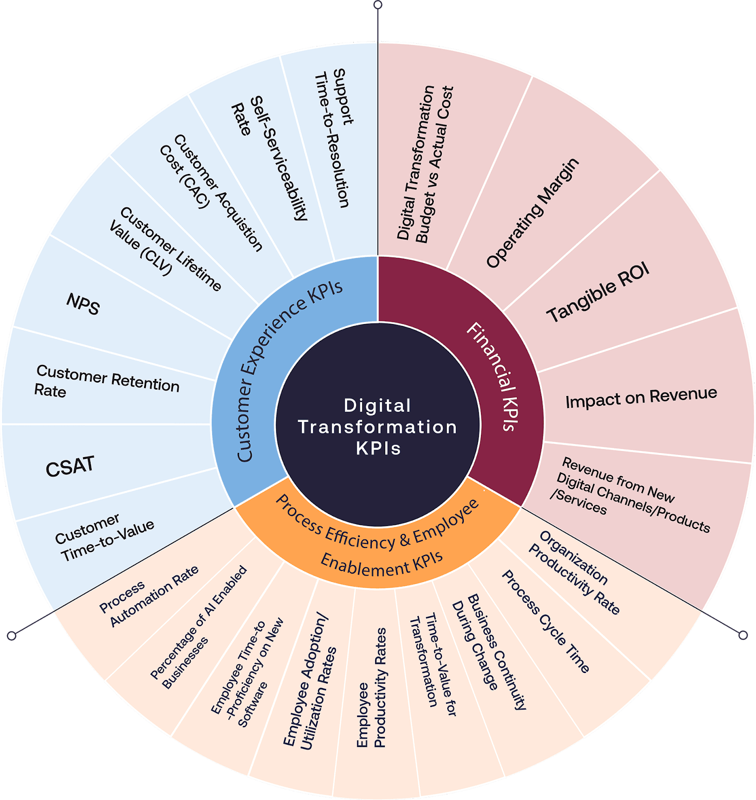 22 Digital Transformation Kpis And Metrics To Track Roi