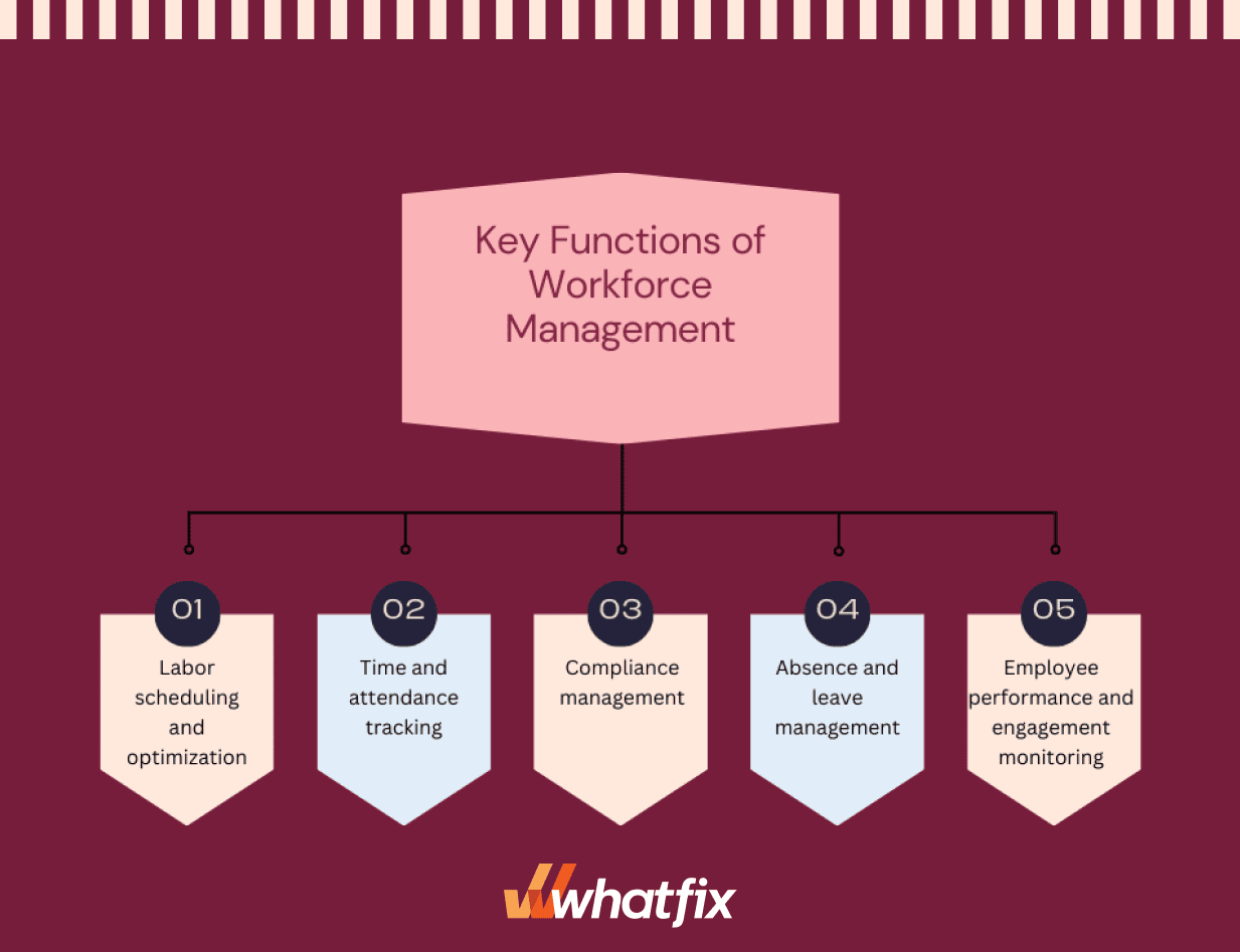 What Is Workforce Management? 14 Best WFM Software