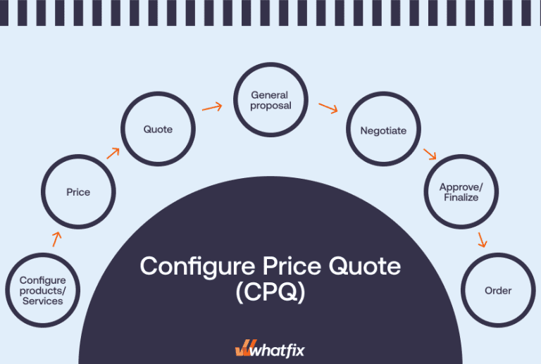 CPQ Implementation: How to Drive Adoption - Whatfix