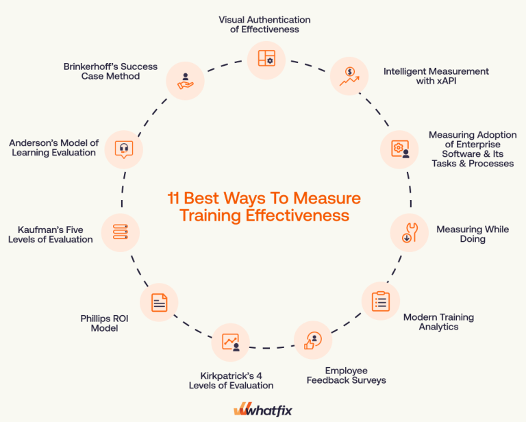 11 Innovative Ways To Measure Training Effectiveness