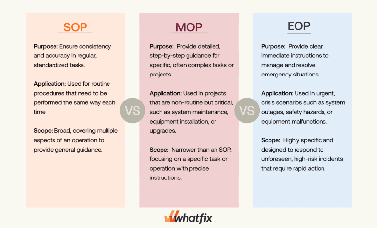 What Is Method of Procedure (MOP)? (+Free Template)