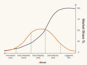Technology Adoption Curve: 5 Stages of Adoption | Whatfix