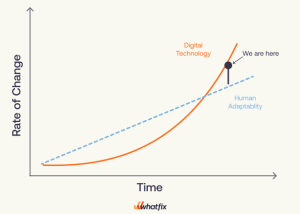 Technology Adoption Curve: 5 Stages of Adoption | Whatfix