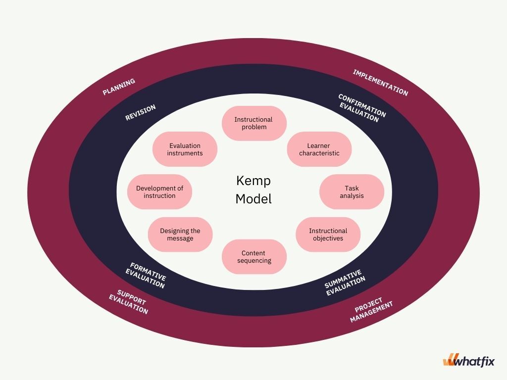 8 Effective Instructional Design Models in 2025 8 Effective Instructional Design Models in 2025