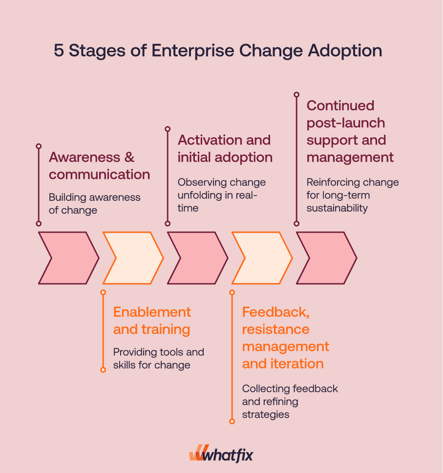 How to Drive Change Adoption: 5-Step Strategy for Enterprise Rollouts - Whatfix