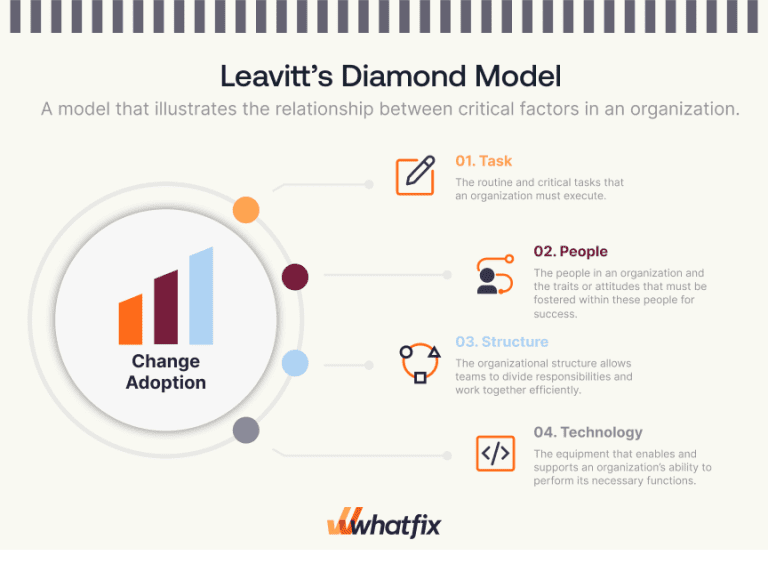 The People, Process, Technology (PPT) Framework - Whatfix