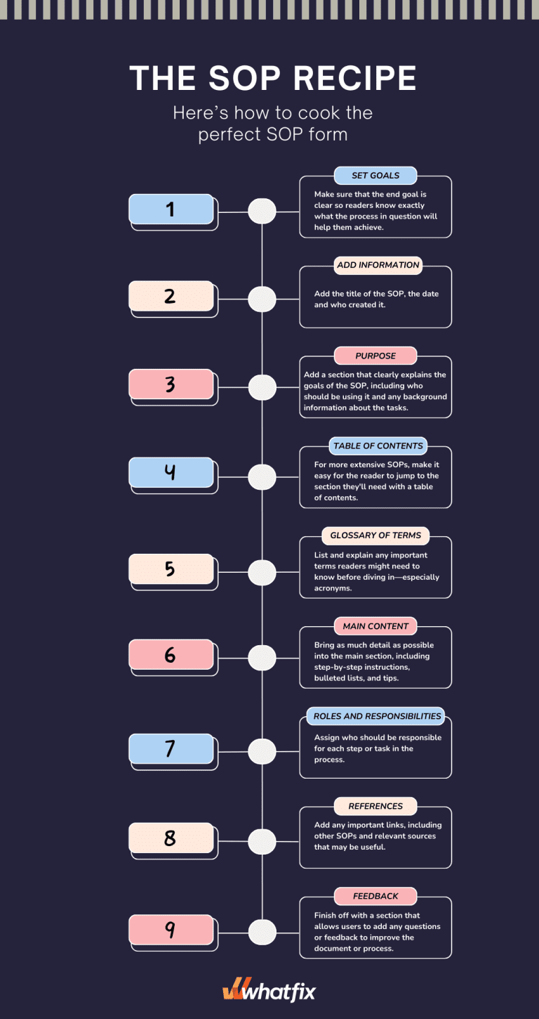 12 SOP Examples to Steal for Your Team - Whatfix