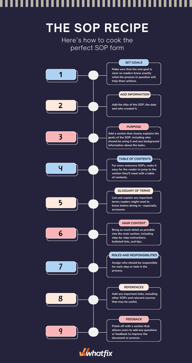 12 SOP Examples to Steal for Your Team - Whatfix