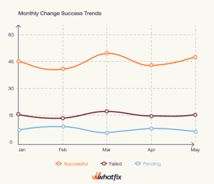 12 Change Management KPIs & Metrics to Track in Your Dashboard