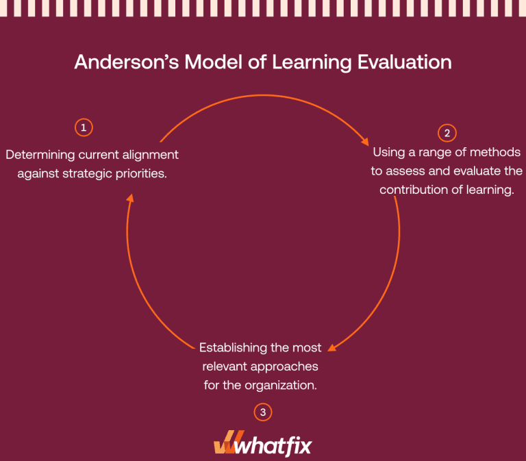 6 Best Training Evaluation Models in 2025