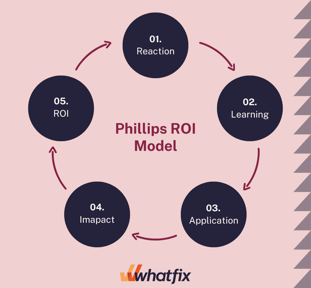 6 Best Training Evaluation Models in 2025