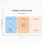 Bridges’ Transition Model of Change