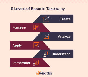 6 Levels of Bloom’s Taxonomy, Explained (+Verbs) - Whatfix